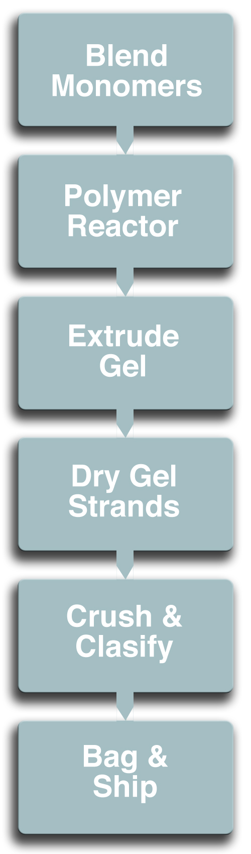 How are dry flocculants manufactured, and their mixing implications.